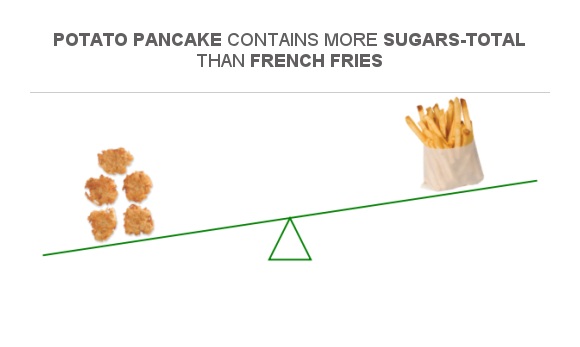 Compare Sugar in Potato pancake to Sugar in French fries