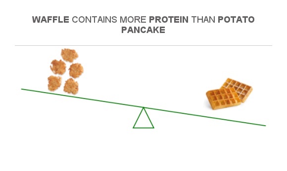 Compare Protein in Potato pancake to Protein in Waffle