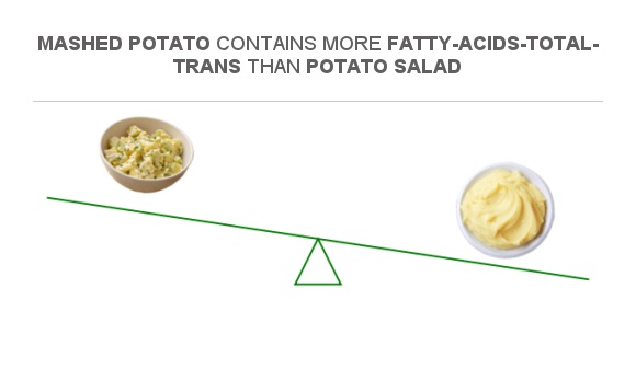 Compare Trans fat in Potato salad to Trans fat in Mashed potato