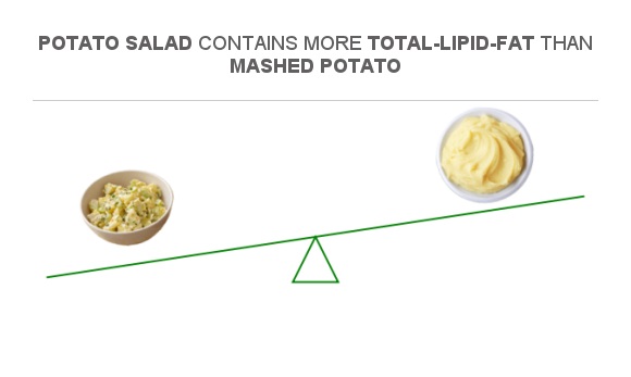 Compare Fats in Potato salad to Fats in Mashed potato