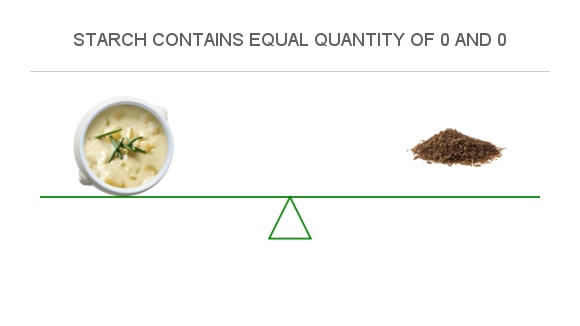 Compare Starch in Potato soup to Starch in Wild rice