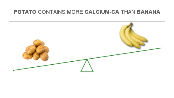 Compare Calcium in Potato to Calcium in Banana