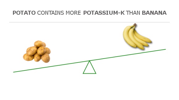 Compare Potassium in Potato to Potassium in Banana