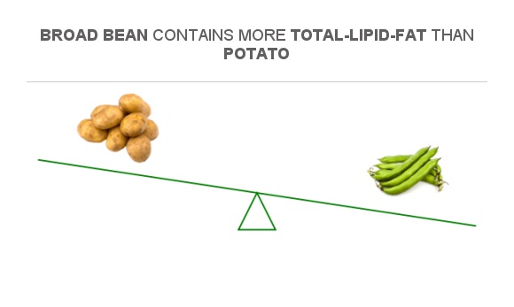 Compare Fats in Potato to Fats in Broad beans