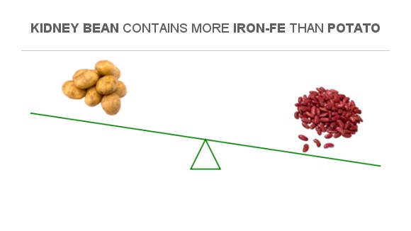 Compare Iron in Potato to Iron in Kidney beans