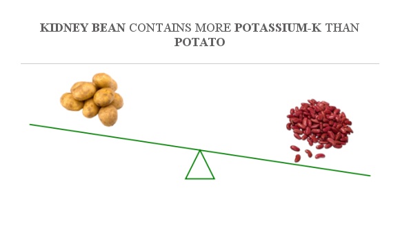Compare Potassium in Potato to Potassium in Kidney beans