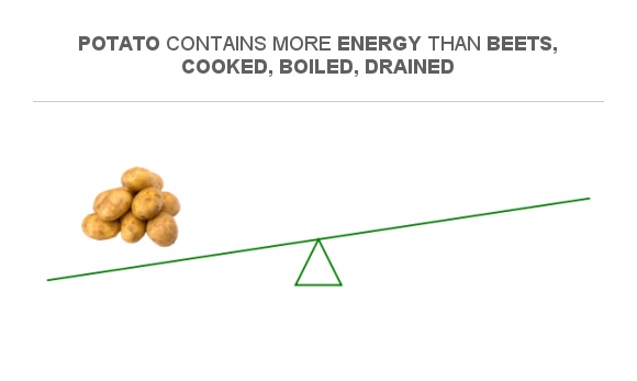 Compare Calories in Potato to Calories in Beets, cooked, boiled, drained