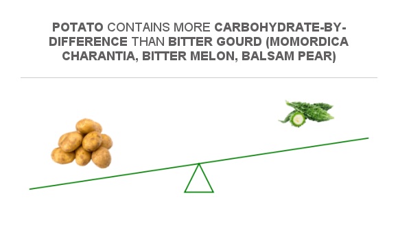 Compare Carbs in Potato to Carbs in Bitter melon