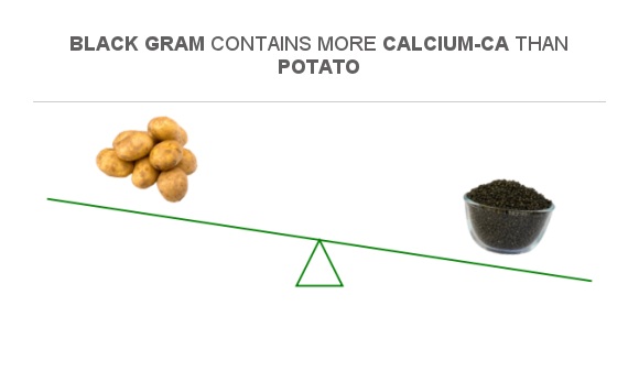 Compare Calcium in Potato to Calcium in Black gram
