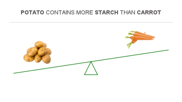 Compare Starch in Potato to Starch in Carrot