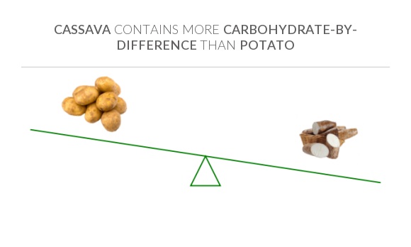 Compare Carbs in Potato to Carbs in Cassava