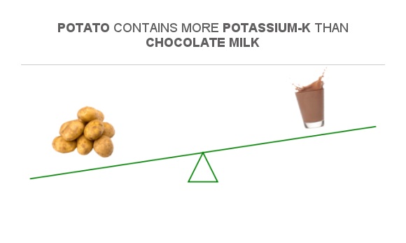 Compare Potassium in Potato to Potassium in Chocolate milk Compare Potassium in Potato to Potassium in Chocolate milk