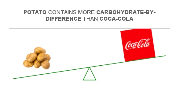 Compare Carbs in Potato to Carbs in Coca-Cola