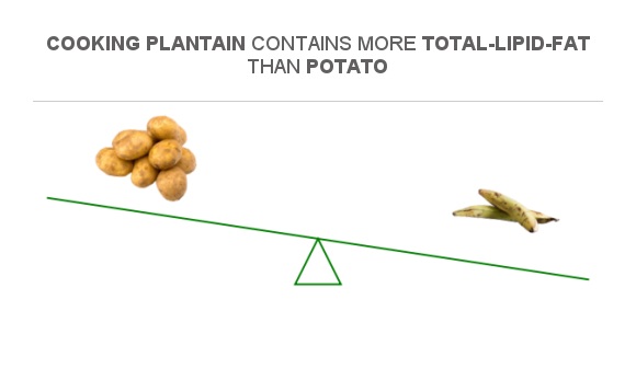 Compare Fats in Potato to Fats in Plantain