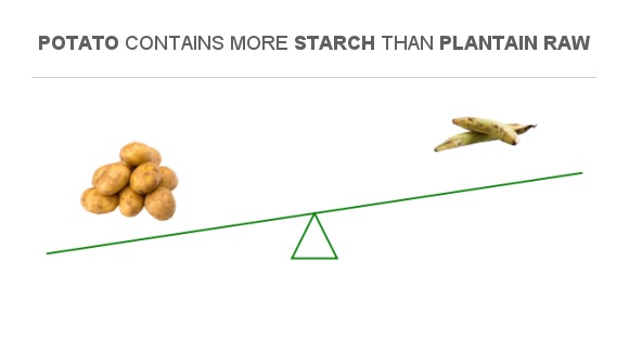 Compare Starch in Potato to Starch in Plantain raw