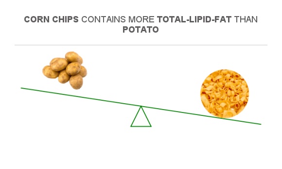 Compare Fats in Potato to Fats in Corn chips