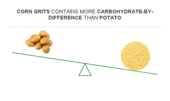 Compare Carbs in Potato to Carbs in Corn grits