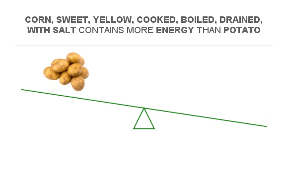 Compare Calories in Potato to Calories in Corn, sweet, yellow, cooked ...