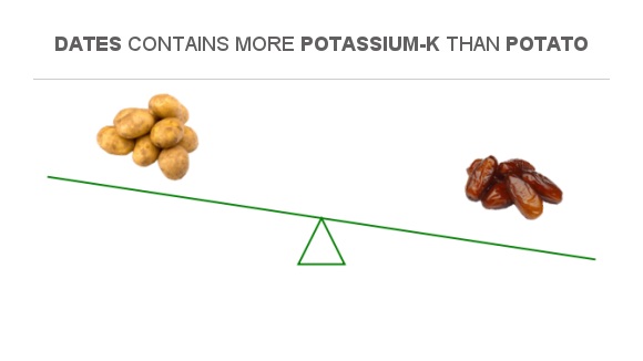 Compare Potassium in Potato to Potassium in Dates