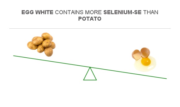 Compare Selenium in Potato to Selenium in Egg white