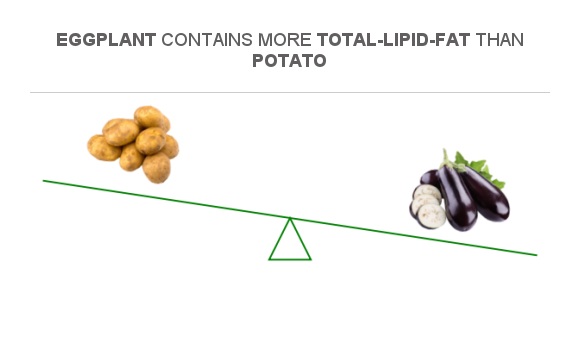Compare Fats in Potato to Fats in Eggplant