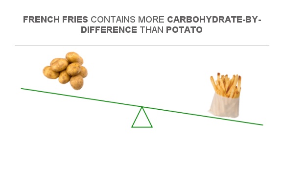 Compare Carbs in Potato to Carbs in French fries