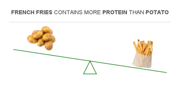 Compare Protein in Potato to Protein in French fries