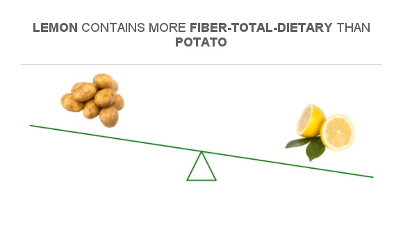 Compare Fiber in Potato to Fiber in Lemon