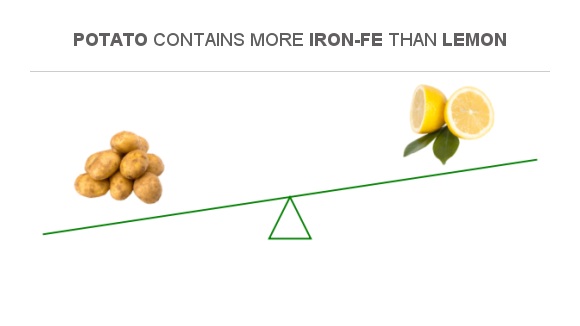 Compare Iron in Potato to Iron in Lemon