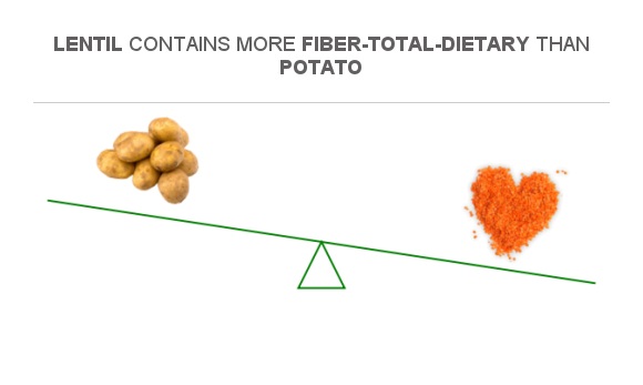 Compare Fiber in Potato to Fiber in Lentil
