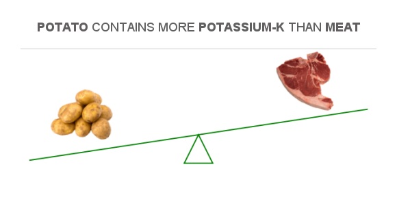 Compare Potassium in Potato to Potassium in Pork Meat