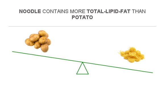 Compare Fats in Potato to Fats in Noodles