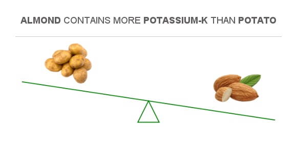 Compare Potassium in Potato to Potassium in