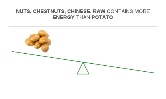 Compare Calories in Potato to Calories in Nuts, chestnuts, chinese, raw