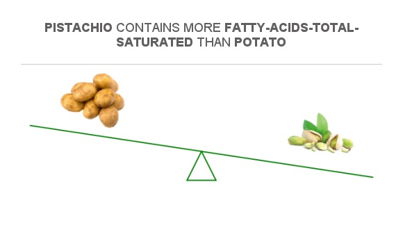 Compare Saturated fat in Potato to Saturated fat in Pistachio