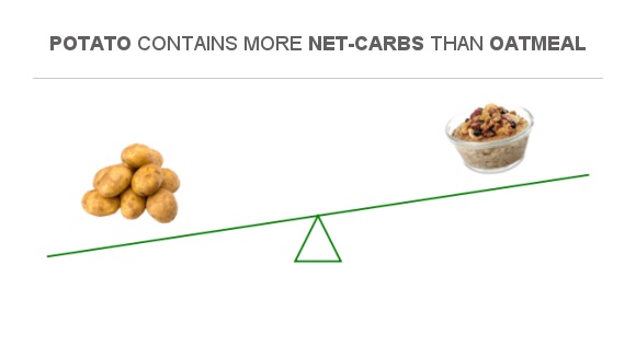 Compare Net carbs in Potato to Net carbs in Oatmeal Compare Net carbs in Potato to Net carbs in Oatmeal