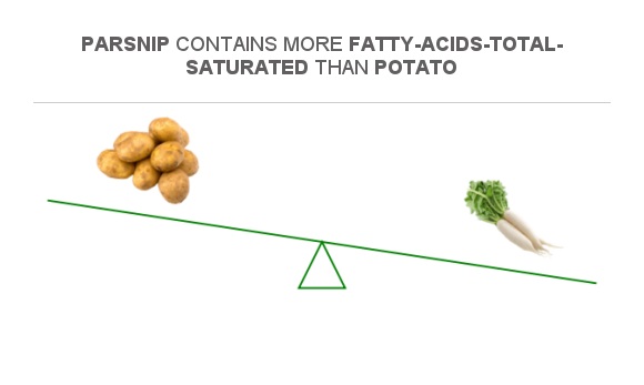 Compare Saturated Fat in Potato to Saturated Fat in Parsnip