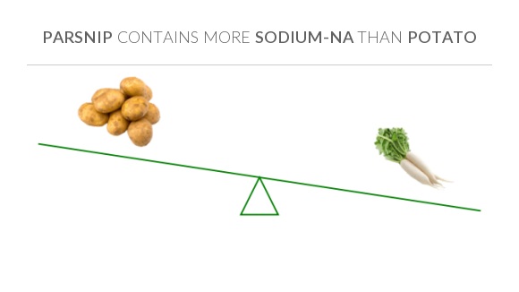 Compare Sodium in Potato to Sodium in Parsnip