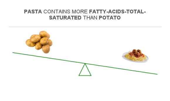 Compare Saturated fat in Potato to Saturated fat in Pasta