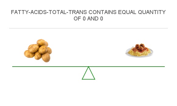 Compare Trans fat in Potato to Trans fat in Pasta