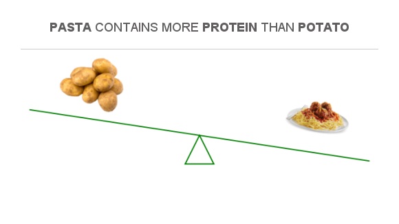 Compare Protein in Potato to Protein in Pasta