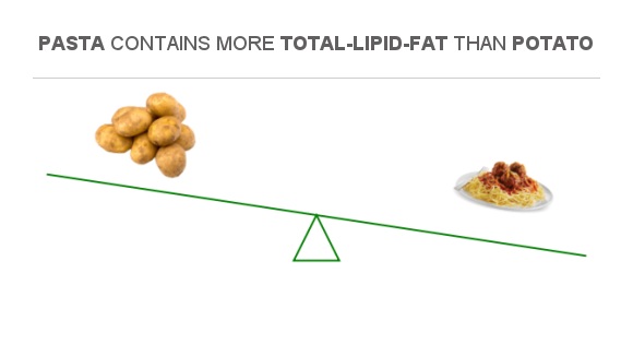 Compare Fats in Potato to Fats in Pasta
