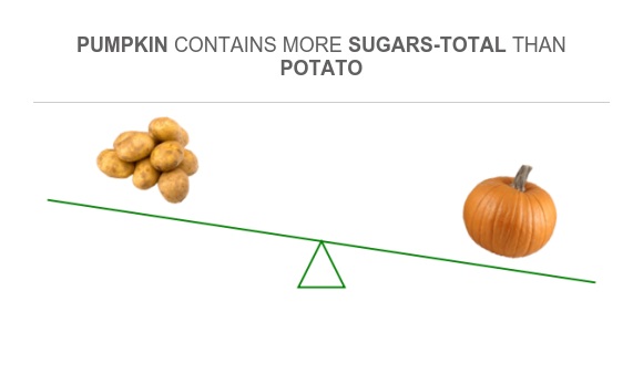 Compare Sugar in Potato to Sugar in Pumpkin