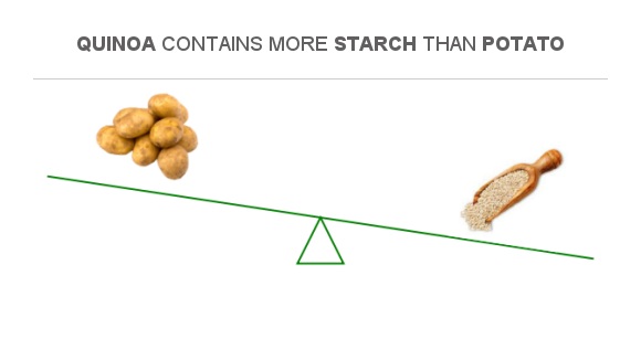Compare Starch in Potato to Starch in Quinoa