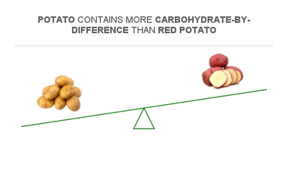 Compare Carbs in Potato to Carbs in Red potato