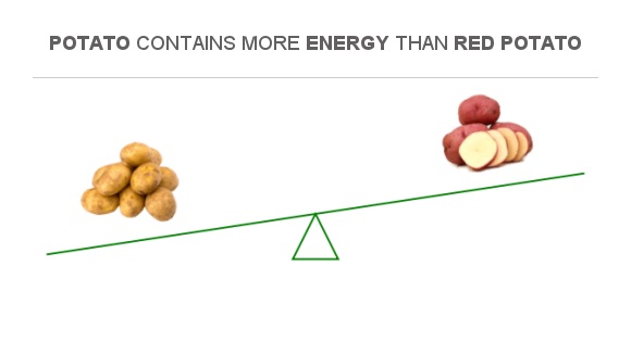Compare Calories in Potato to Calories in Red potato