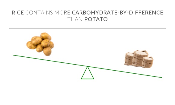 Compare Carbs in Potato to Carbs in Rice