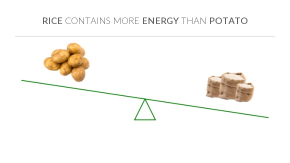 Compare Calories in Potato to Calories in Rice