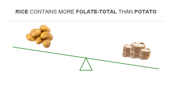 Compare Folate in Potato to Folate in Rice