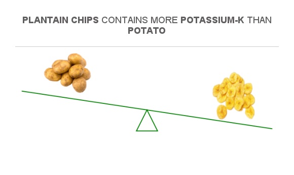 Compare Potassium in Potato to Potassium in Plantain chips